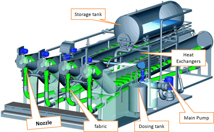 Types Of Fabric Dyeing Machines: Working Principal & Properties ...