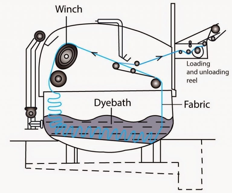 Types Of Fabric Dyeing Machines: Working Principal & Properties ...