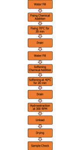 Garment Dyeing With The FLAINOX Rotary Dye Extractor - TextileTuts