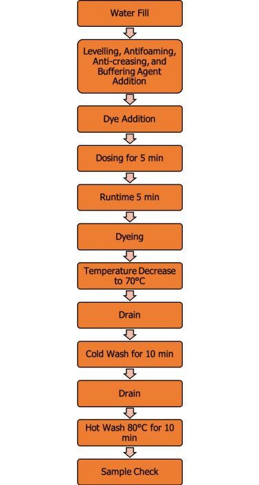 Garment Dyeing With The FLAINOX Rotary Dye Extractor - TextileTuts