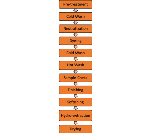 Garment Dyeing With The FLAINOX Rotary Dye Extractor - TextileTuts