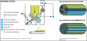 Blowroom Machinery | Rieter Blowroom Line - TextileTuts