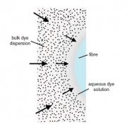 Disperse Dyes - Classification | Properties | Dyeing Mechanism