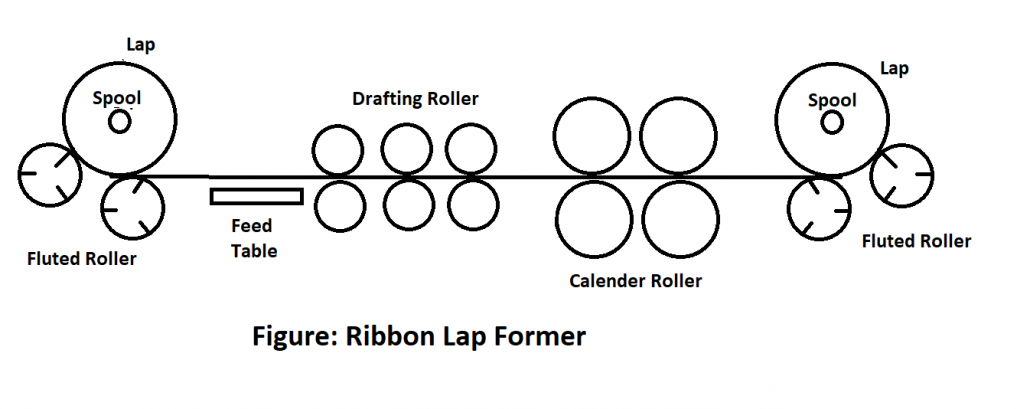 Lap Former : Tasks | Types | Features - TextileTuts