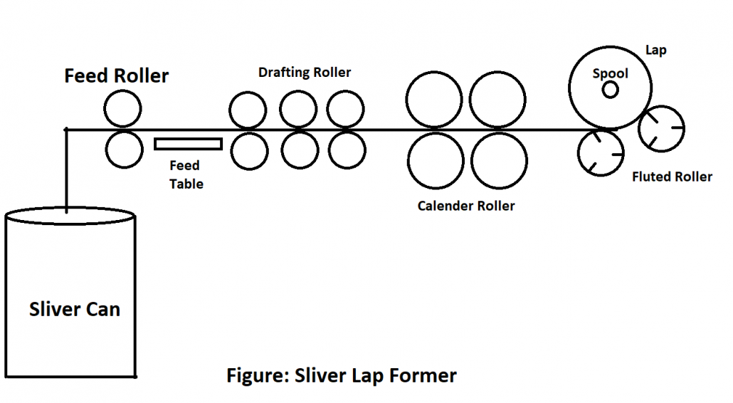 Lap Former : Tasks | Types | Features - TextileTuts