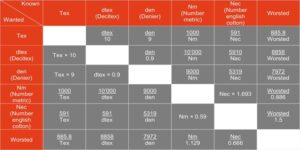 Yarn Count | Different Counting Systems - TextileTuts