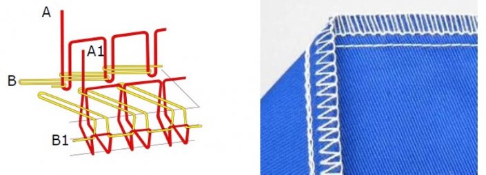 Basic Stitch And Seam Types : Become A Crafting Ninja