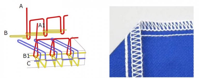 Basic Stitch And Seam Types : Become A Crafting Ninja