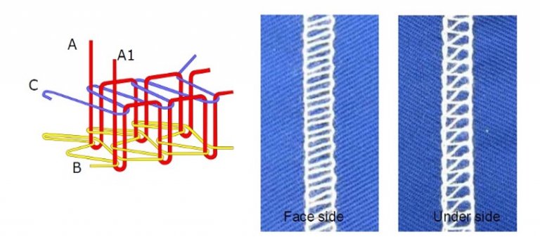Basic Stitch And Seam Types : Become A Crafting Ninja