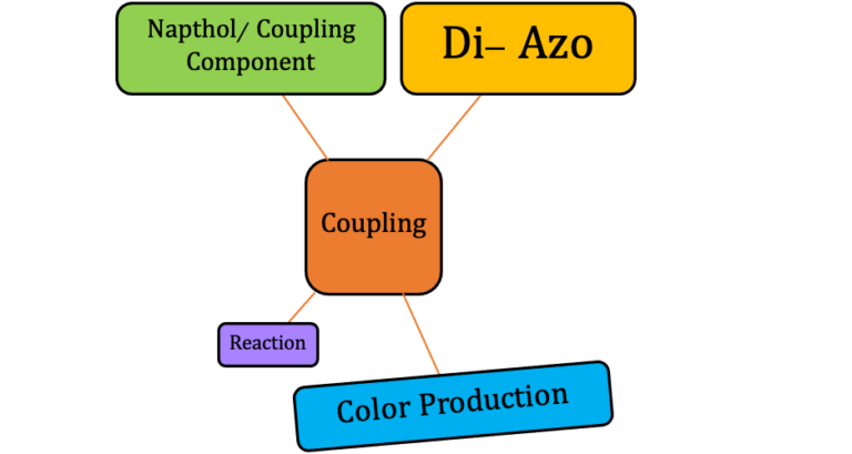 Different Types Of Dyes And Their Properties - TextileTuts