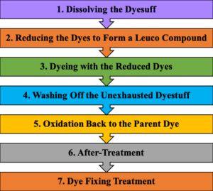 Different Types Of Dyes And Their Properties - TextileTuts