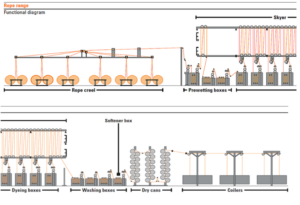 Denim Dyeing With Indigo Dyes - TextileTuts